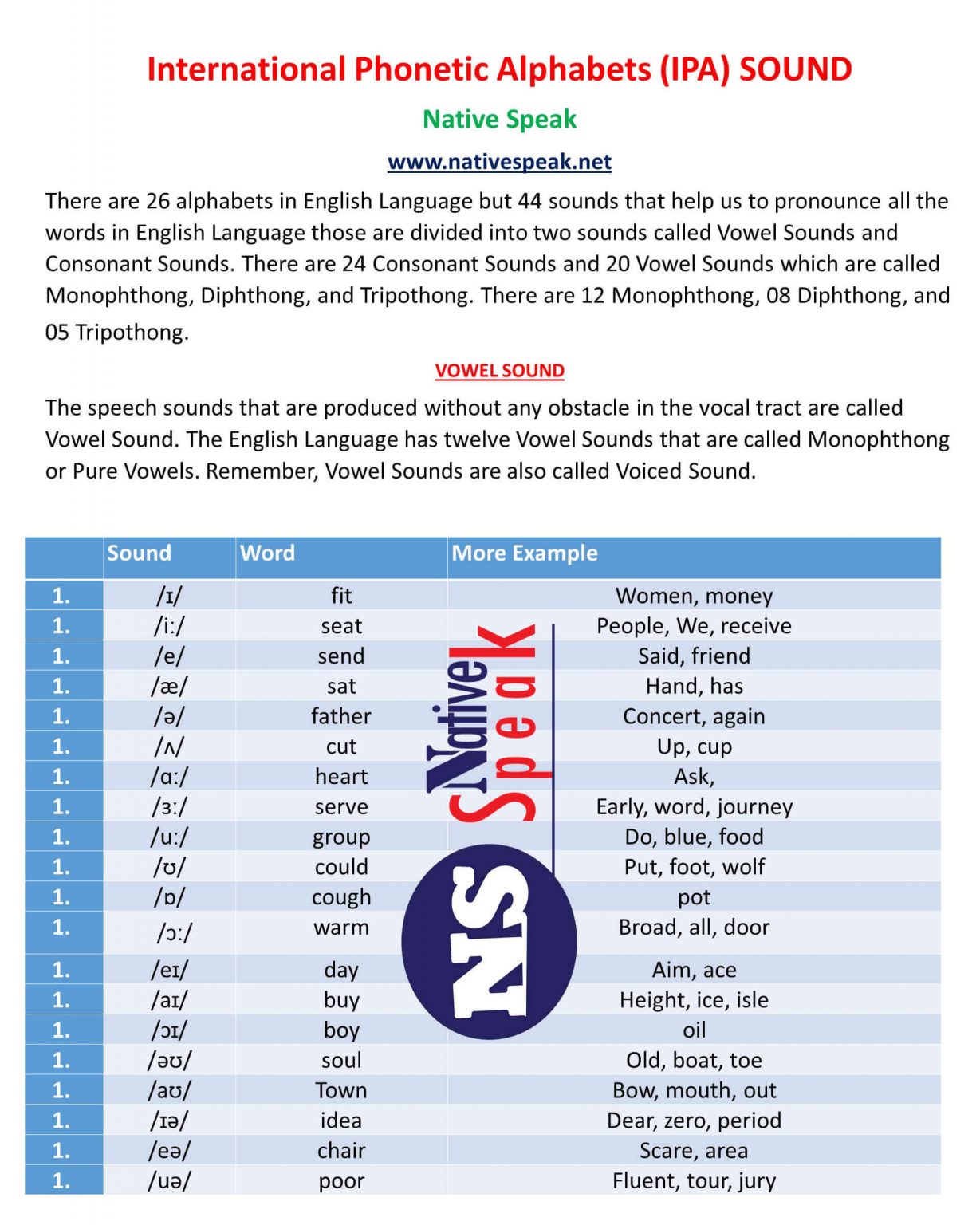IPA Sound - Guide Fo English International Phonetic Alphabets